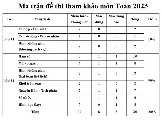 Ma trận đề thi tham khảo tốt nghiệp THPT 2023 tất cả các môn